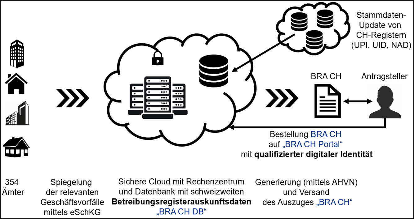 BRA CH – Schweizweite Betreibungsregisterauskunft › eOperations